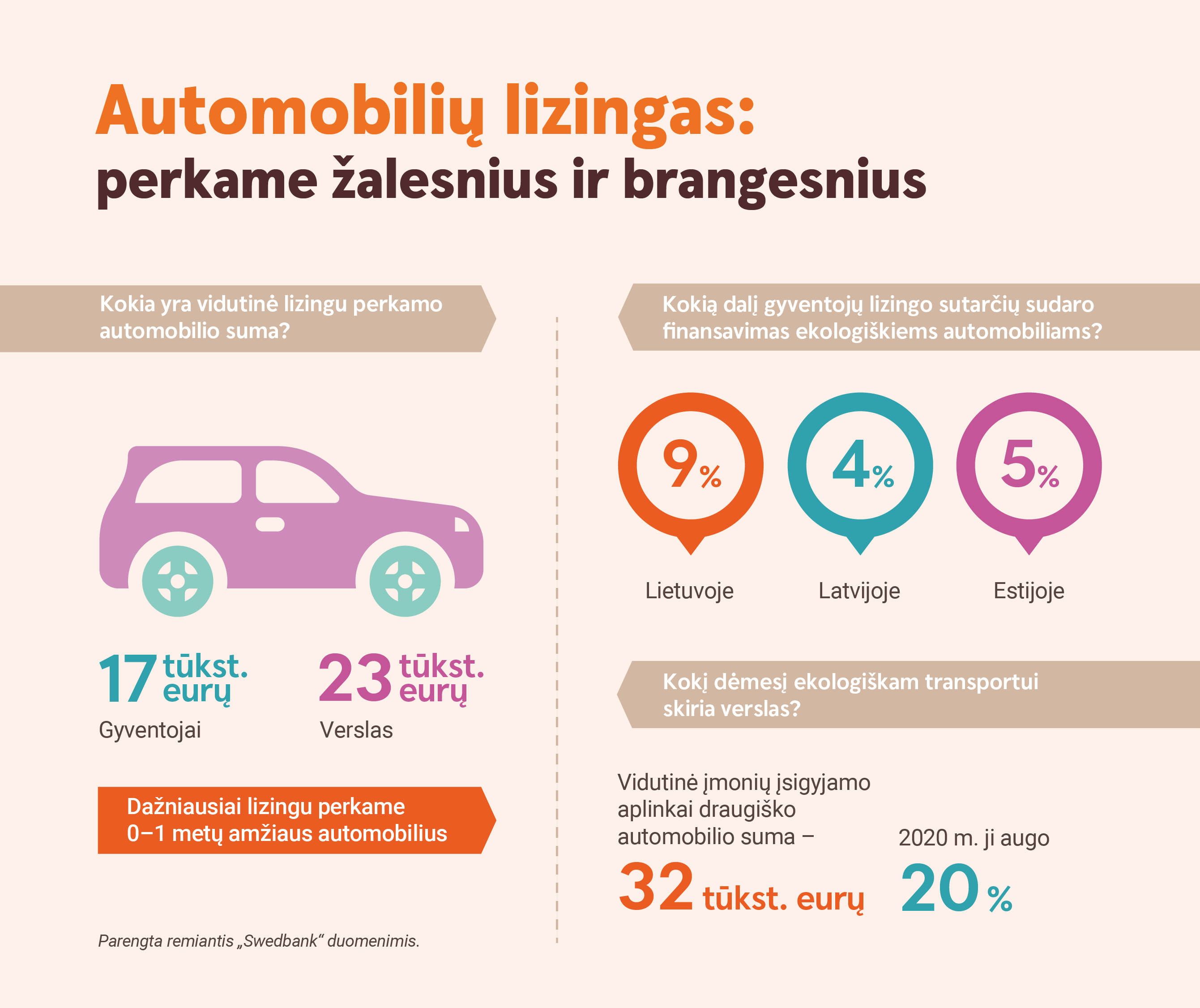 Lizingu įsigyjame brangesnius ir žalesnius automobilius | blog.swedbank.lt